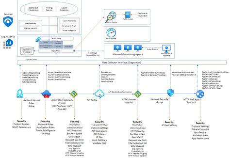 Troubleshoot Networking In Microsoft Azure