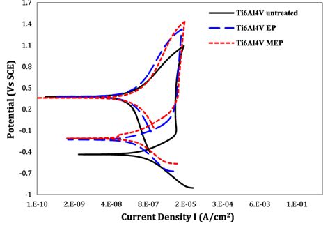 Cyclic Polarization Scans Of Ti6al4v Download Scientific Diagram