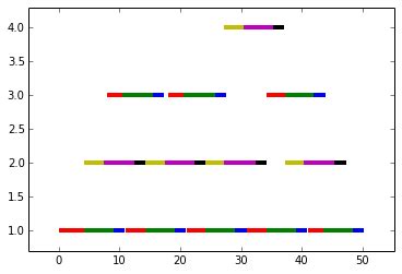 Numpy Python Plot Gantt Chart Stack Overflow