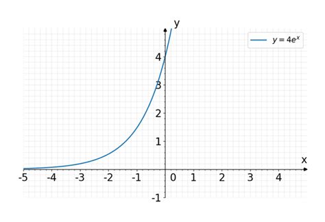 solved what is the range of the function y 4e x all real numbers