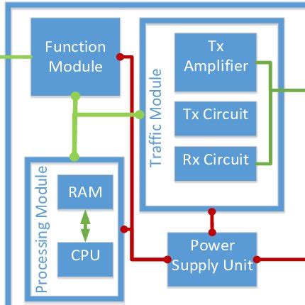 Block Diagram Of IoT Node Each IoT Node Is Characterised By The Download Scientific Diagram