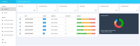 Java Graphical Reporting For Selenium Webdriver And TestNG Stack