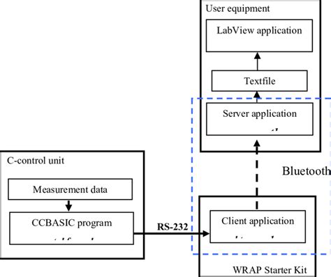 Functional Blocks In Bluetooth Data Logging Applications Download