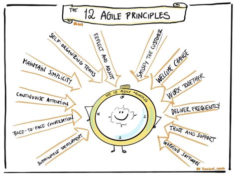 Agiletransformation Agilemindset Agilecoaching Visualcommunication