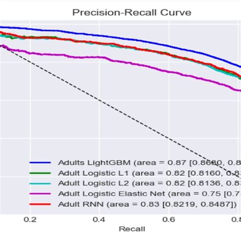 Cross Validation Area Under Precision Recall Curve Auprc For 5