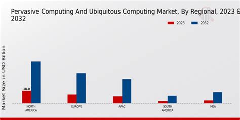 Pervasive Computing And Ubiquitous Computing Market Size 2034