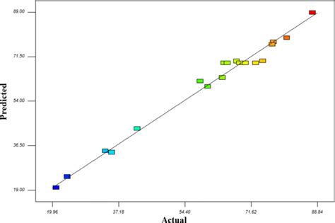 Predicted Values Against Actual Values Plot Download Scientific Diagram
