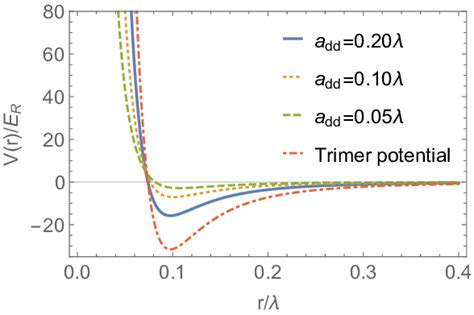 Total Potential Energy Of Two Atoms Under The Double Barrier Potential