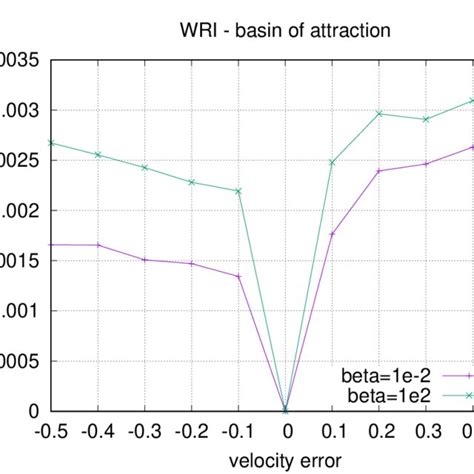 The Variation Of The Misfit Functional With Respect To Velocity Errors Download Scientific