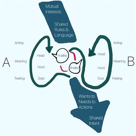 Conversational Purpose Design Using Jarango Semantic Canvas Orid And Nvc