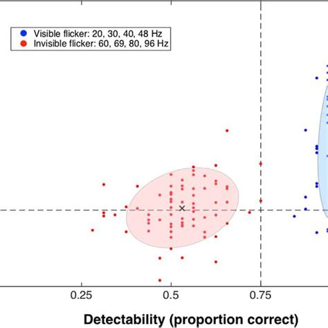 Data Showing The Relationship Between The Magnitude Of The Congruency