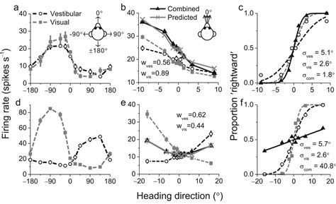 Neural Correlates Of Multi Sensory Cue Integration In Macaque Area Mstd