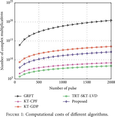 Figure 1 From Radar Coherent Detection For Maneuvering Target Based On Product Scaled Integrated