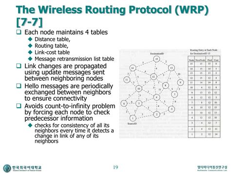 PPT Routing Protocols For Ad Hoc Wireless Networks PowerPoint Presentation ID
