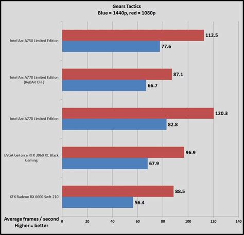Intel Arc A770 And A750 Review A New Era Of Gpu Competition Pcworld Intel Arc A770 And A750 Review A New Era Of Gpu Competition Pcworld