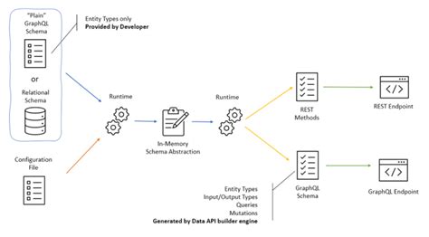 Announcing Data Api Builder For Azure Cosmos Db
