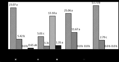 difference in abundance of collembola species in different crops