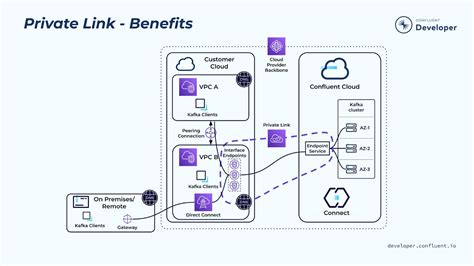 Connect To Confluent Cloud Via Awsazure Private Link