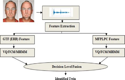 decision level fusion classifier download scientific diagram
