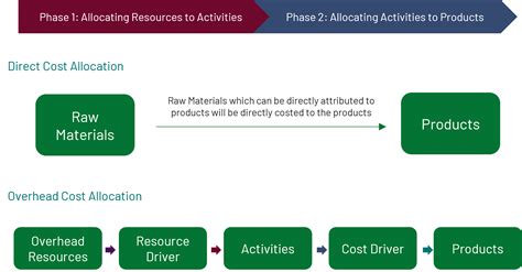 Activity Based Costing Model Case Study Sapling Financial