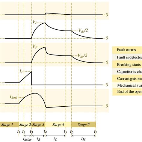 Operating Waveforms Of The Sscb Download Scientific Diagram
