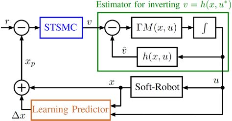 Learning Based Delay Compensation For Enhanced Control Of Assistive
