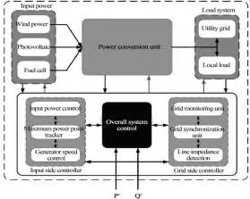 Modeling Control And Fault Management Of Microgrids