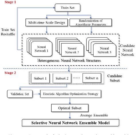 figure 1 from remaining useful life estimation of turbofan engine based on selective ensemble of