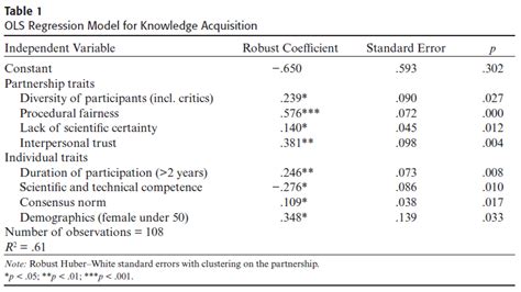 OLS Model For Knowledge Acquisition Download Scientific Diagram