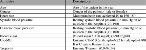 Data Attributes And Their Descriptions Download Scientific Diagram