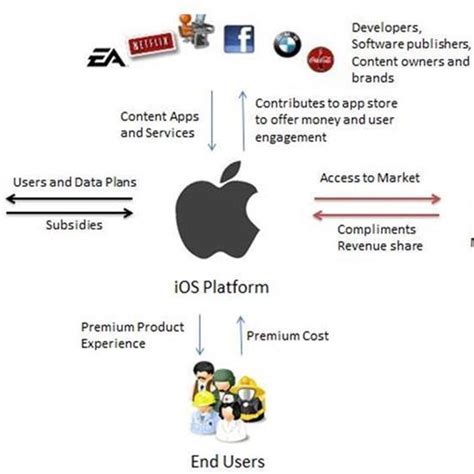 The Structure Of Apple Ios Mobile Platform Ecosystem Download Scientific Diagram
