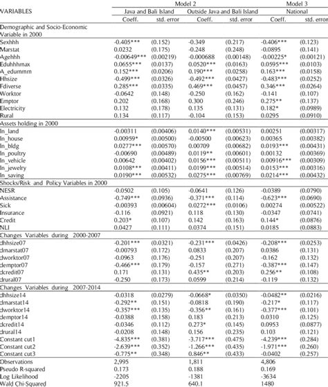 estimation result of ordered logit model model 2 and 3 download table