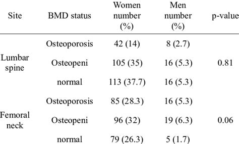 Correlation Between BMD And Sex Download Table