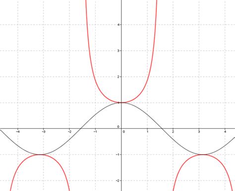 Cosine 과 Secant 코사인함수와 시컨트함수 그래프 네이버 블로그