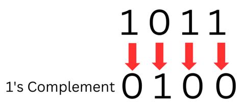 1s Complement Subtraction