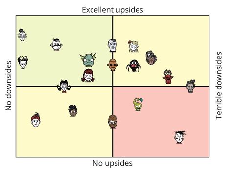 My Character Tier List Kinda What You Guys Think About It R Dontstarve