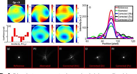 Figure 1 From Simultaneous Realisation Of Zonal And Modal Wavefront Sensing Using Programmable