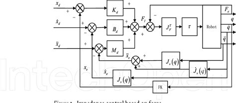 Figure From Force Position Hybrid Control Technology Of Heavy Duty Long Manipulator Based On