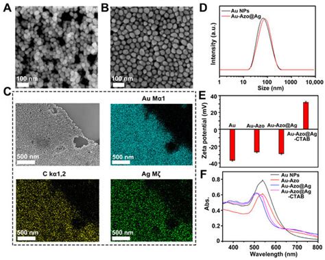 Engineering A Sers Sensing Nanoplatform With Self Sterilization For