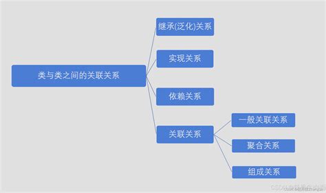 十一 面向对象技术 考点篇 在面向对象分析中 目标系统的类可以划分为几类 并简述每个类。 csdn博客
