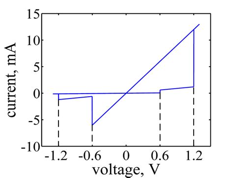 The V − I Plot Of The Ternary Memristor Behaviorial Model Download