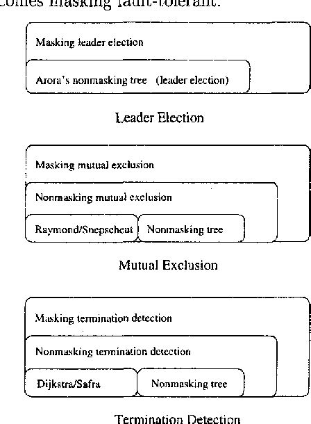 figure 1 from designing masking fault tolerance via nonmasking fault