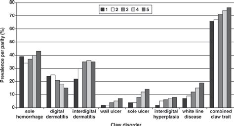 Prevalence Of Claw Disorders By Parity Download Scientific Diagram