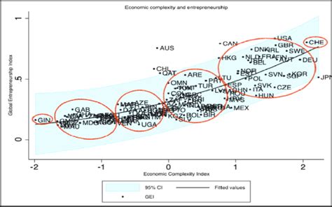 the relationship between economic complexity and the global