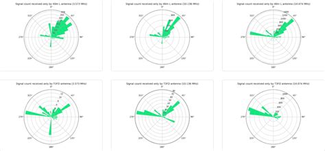 Comparing Shortwave Antennas With An Rtl Sdr And Ft8 Monitoring