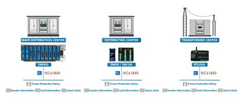 What Is The Iec61850 Mikrodev