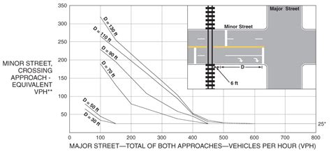 Warrant 9 Intersection Near A Grade Crossing Upcodes