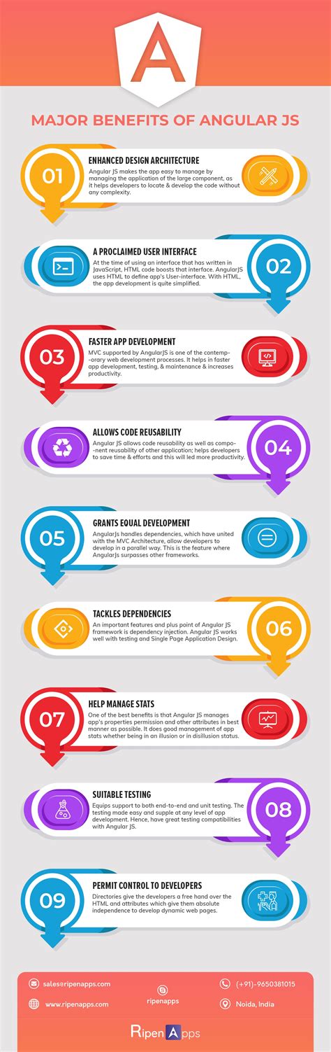 Major Benefits Of Angular Js R Androidapp