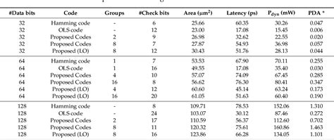 Table 1 From A Single Error Correcting Code With One Step Group