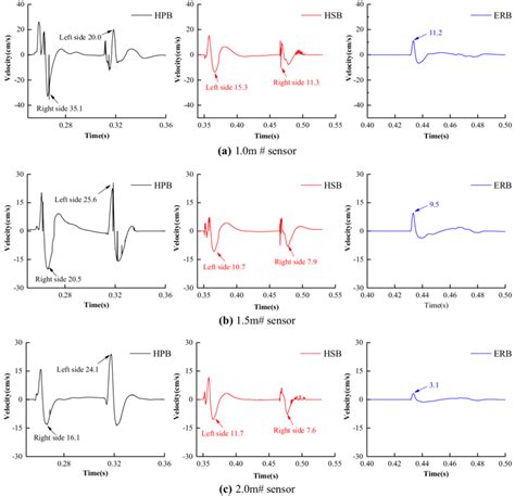 Measured Blasting Vibration Waveforms A 1 0 M Sensor B 1 5 M Download Scientific Diagram